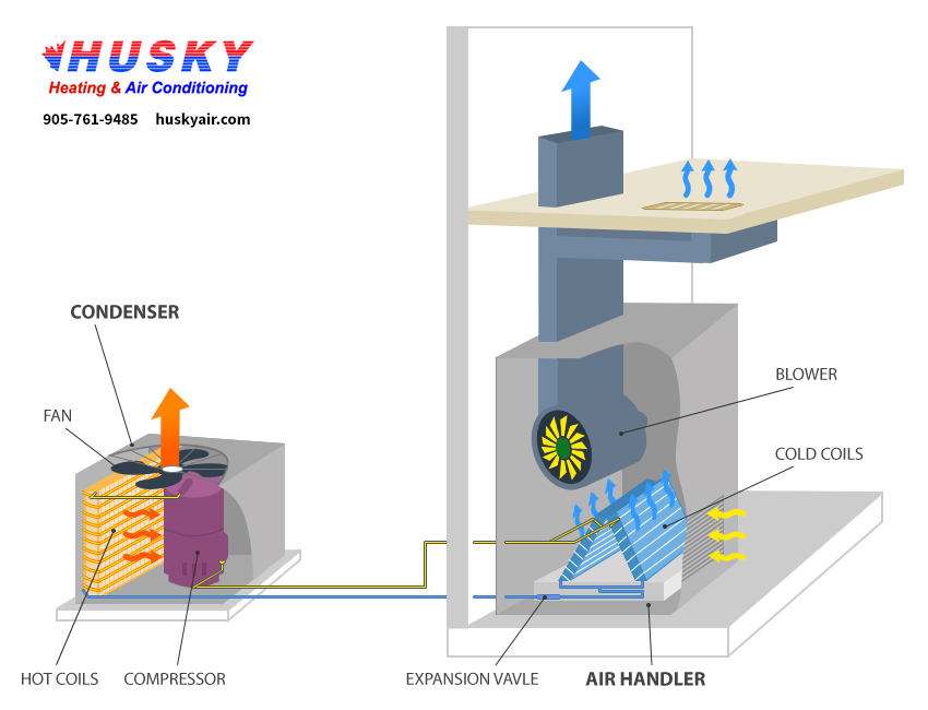 How Do Air Conditioners Work 